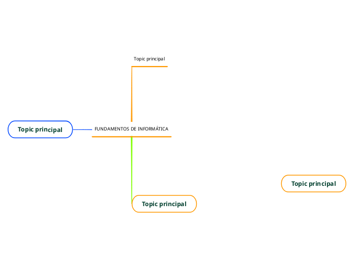 FUNDAMENTOS DE INFORMÁTICA - Mind Map