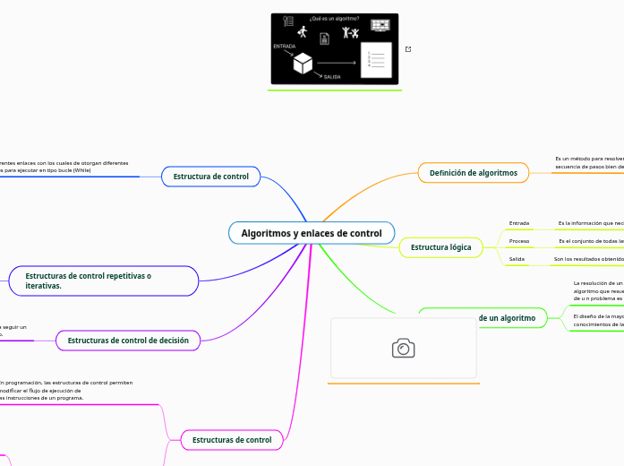 Algoritmos y enlaces de control - Mind Map