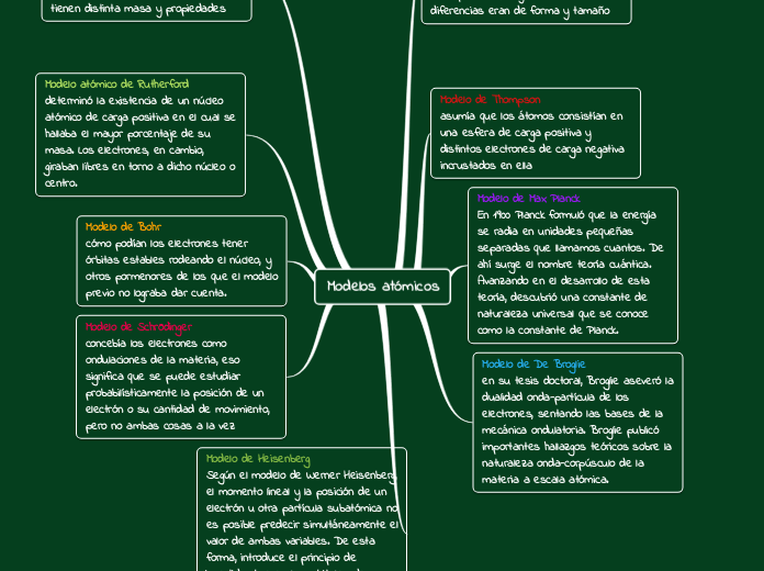 Modelos atómicos - Mind Map