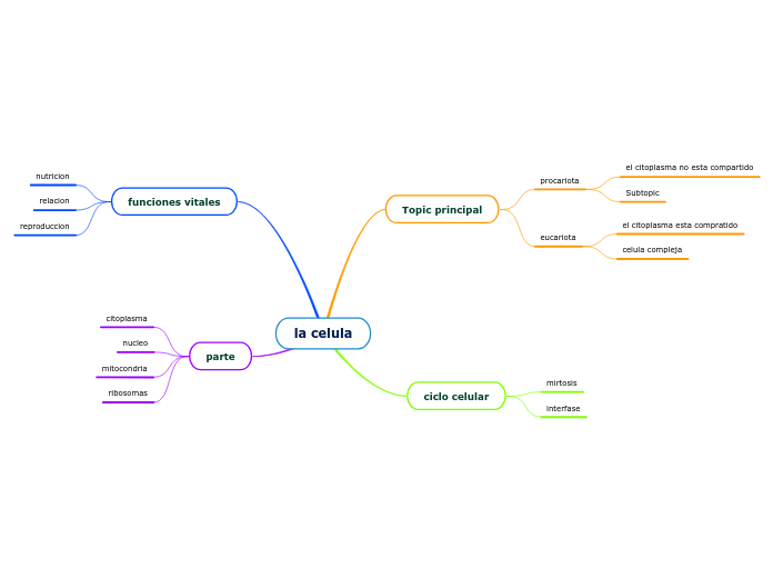 la celula - Mind Map