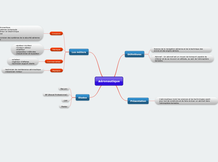Aéronautique - Carte Mentale