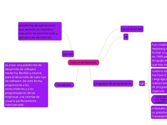 Qué es el .NET Framework - Mind Map