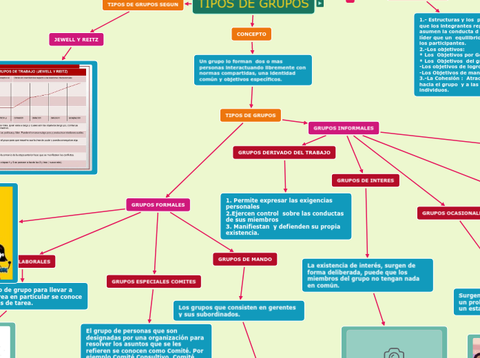 TIPOS DE GRUPOS - Mind Map