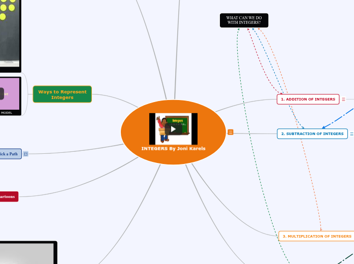 Math1512 Mind Map - Mind Map