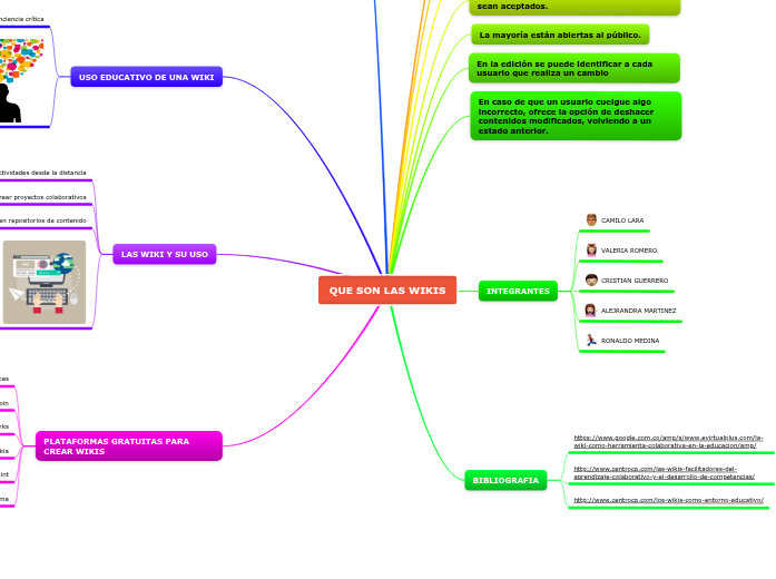 QUE SON LAS WIKIS - Mind Map