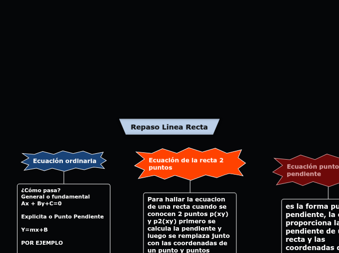 Repaso Linea Recta - Mind Map