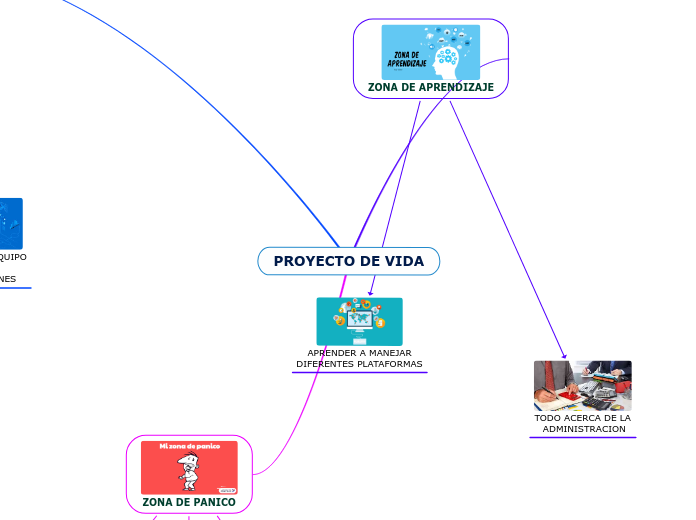 PROYECTO DE VIDA - Mind Map