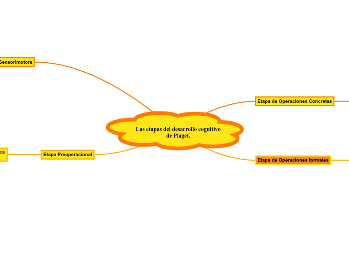 Las etapas del desarrollo cognitivo de Pia...- Mind Map