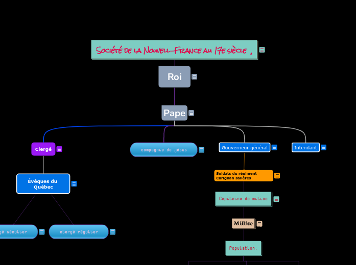 Société de la Nouvell-France au 17e siècle - Mind Map