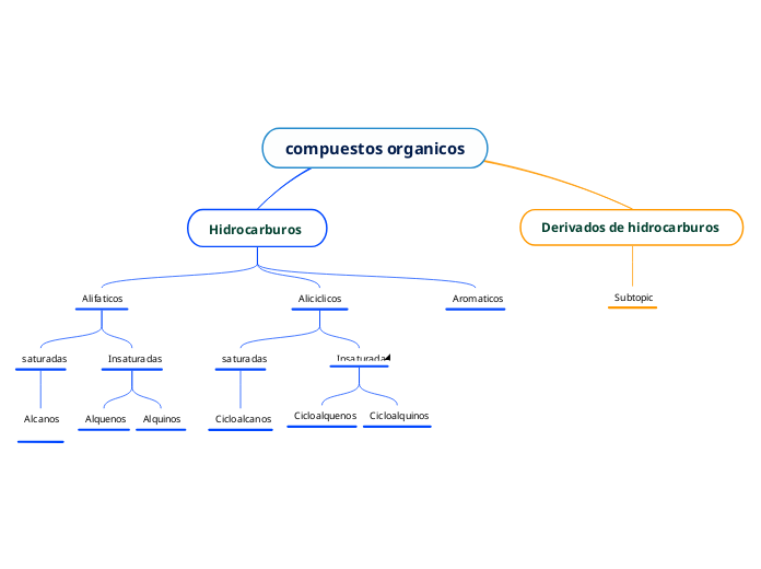 Compuestos Organicos Mind Map