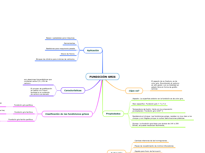 FUNDICIÓN GRIS - Mind Map