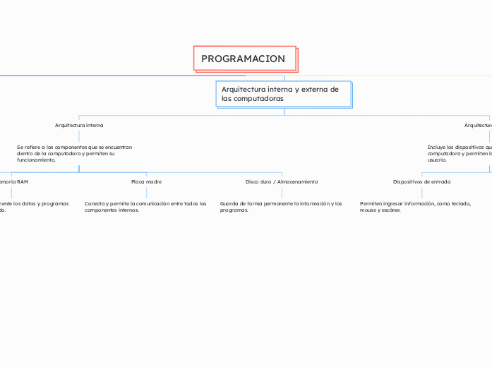 PROGRAMACION | Mapa mental Mindomo
