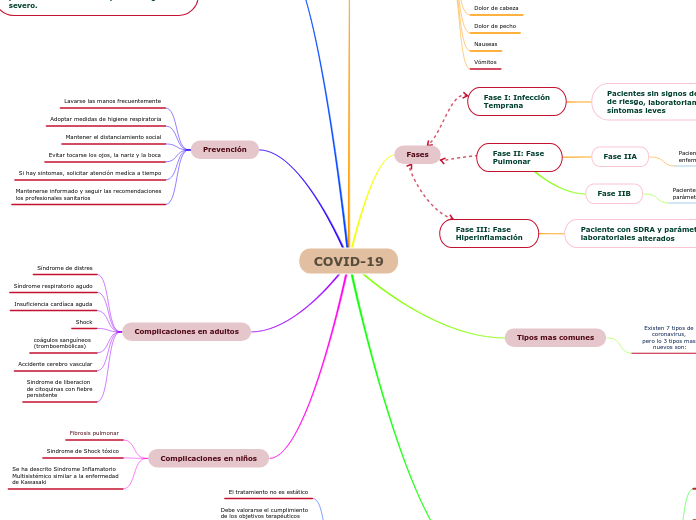 COVID-19 - Mind Map