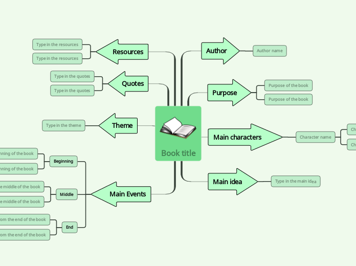 Book summary - Mind Map