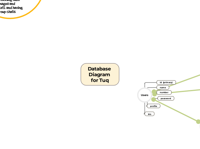 Database Diagram for Tuq - Mind Map