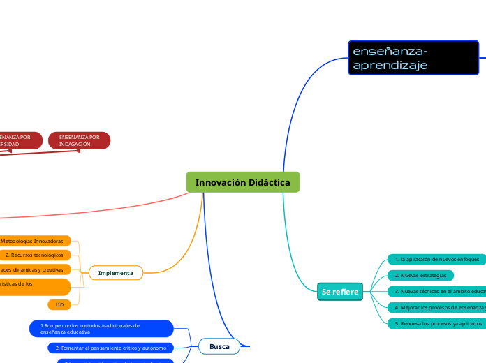 Innovación Didáctica - Mind Map