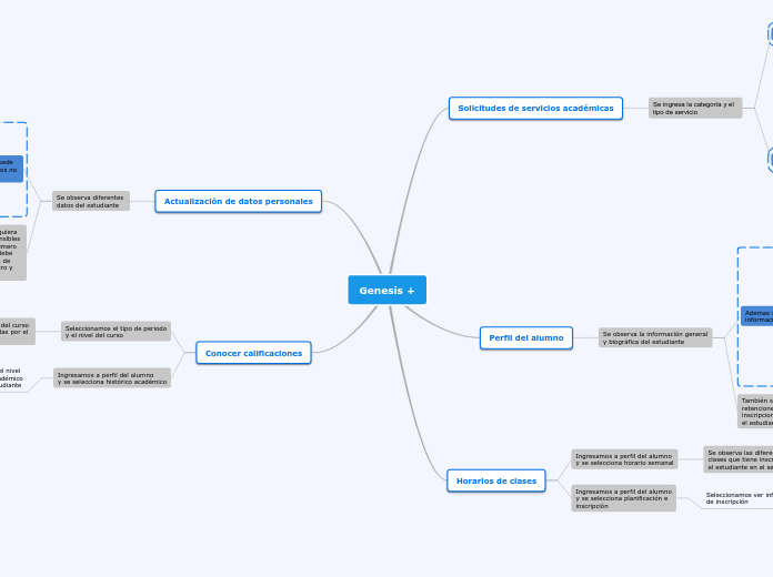 Genesis + - Mind Map