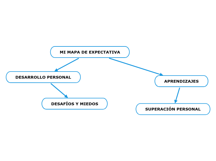 MI MAPA DE EXPECTATIVA - Mind Map