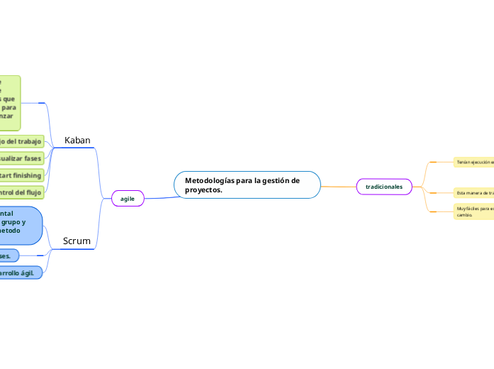 Metodologías para la gestión de proyectos. - Mind Map