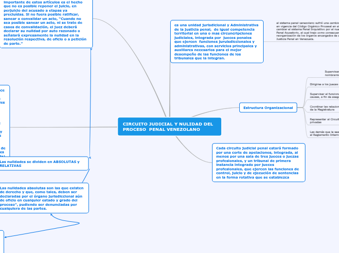 CIRCUITO JUDICIAL - Mind Map