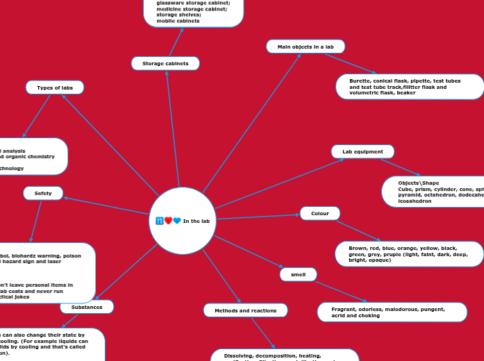 In the lab - Mind Map