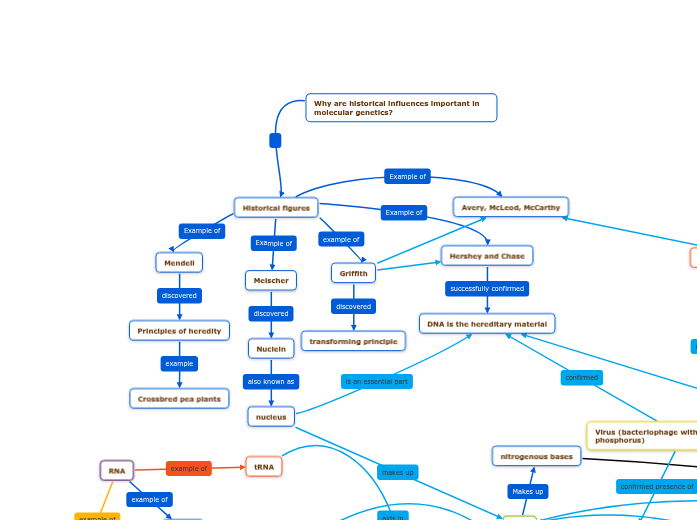 Why are historical influences important in...- Mind Map