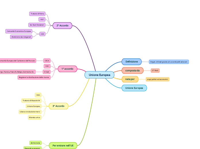 Unione Europea - Mind Map