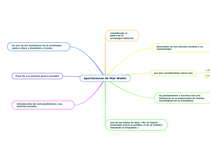 Aportaciones de Max Weber - Mind Map