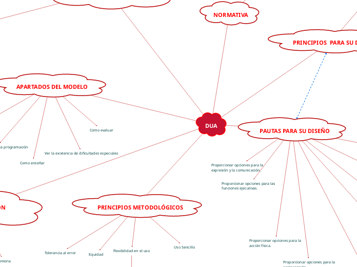 DUA - Mind Map