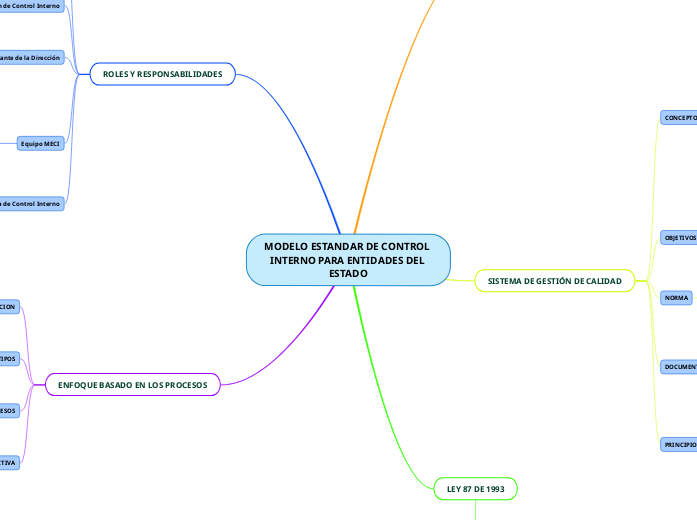 MODELO ESTANDAR DE CONTROL INTERNO PARA EN...- Mind Map