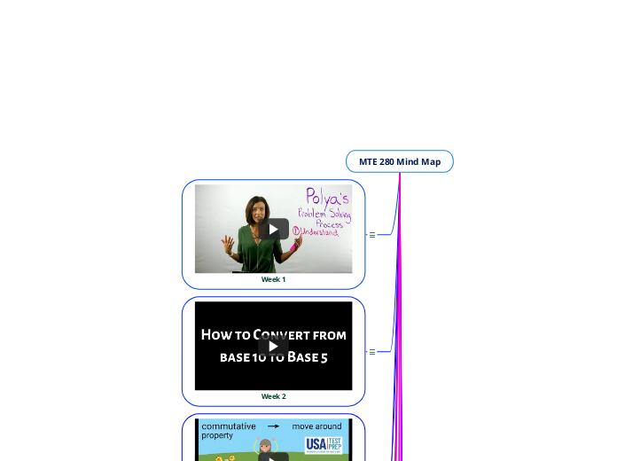 MTE 280 Mind Map - Mind Map