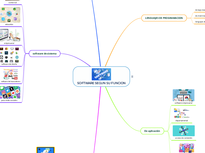 SOFTWARE SEGUN SU FUNCION - Mind Map