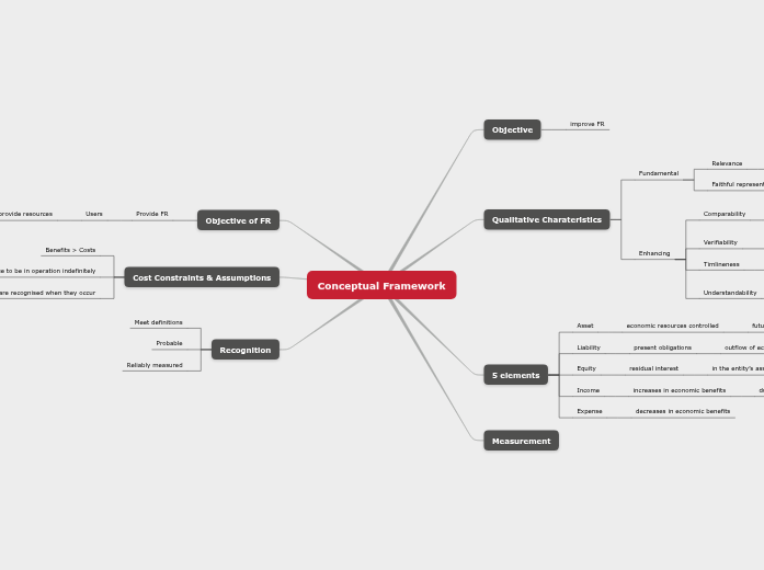 Conceptual Framework - Mind Map