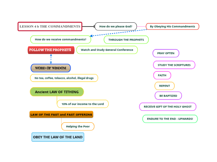 LESSON 4 b THE COMMANDMENTS | Mindomo Mind Map