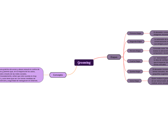 Grooming - Mind Map