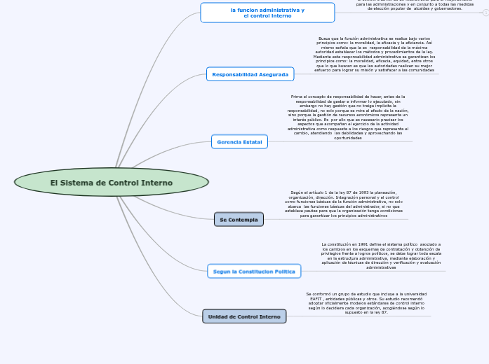 El sistema de control interno - Mind Map