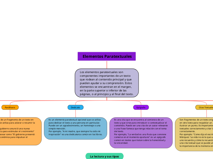 Elementos Paratextuales, la lectura y sus ...- Mind Map