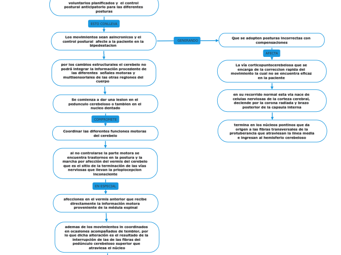 ATAXIA CEREBELOSA - Mind Map