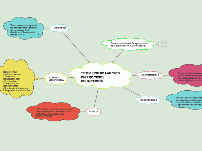 TRES USOS DE LAS TICS EN PROCESOS EDUCATIV...- Mind Map