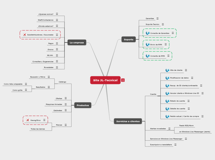 Site JL-Tecnical - Mind Map