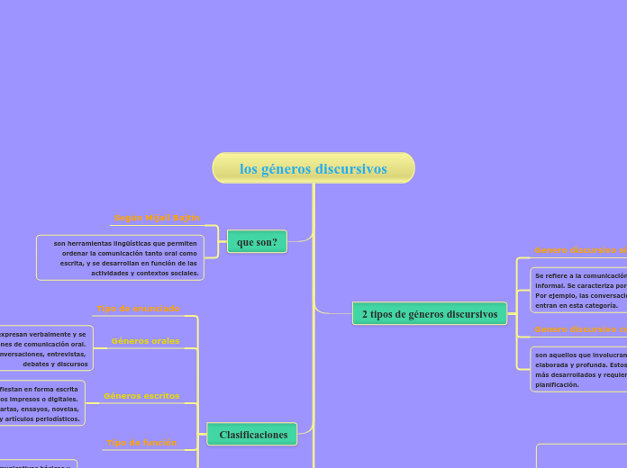 los géneros discursivos - Mind Map