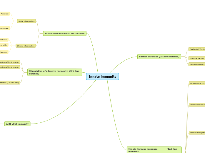 Innate Immunity Concept Map