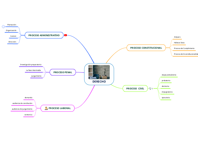 DERECHO - Mind Map