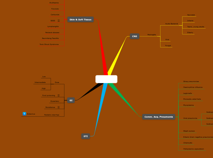 B4: Infections - Mind Map
