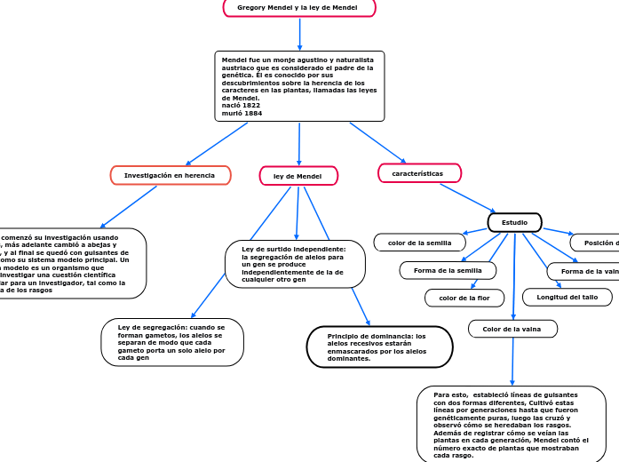 Gregory Mendel y la ley de Mendel - Mind Map