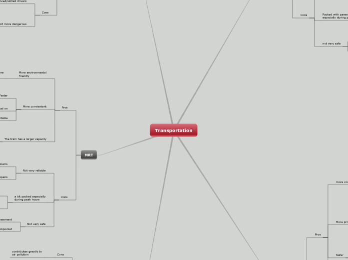 Transportation - Mind Map