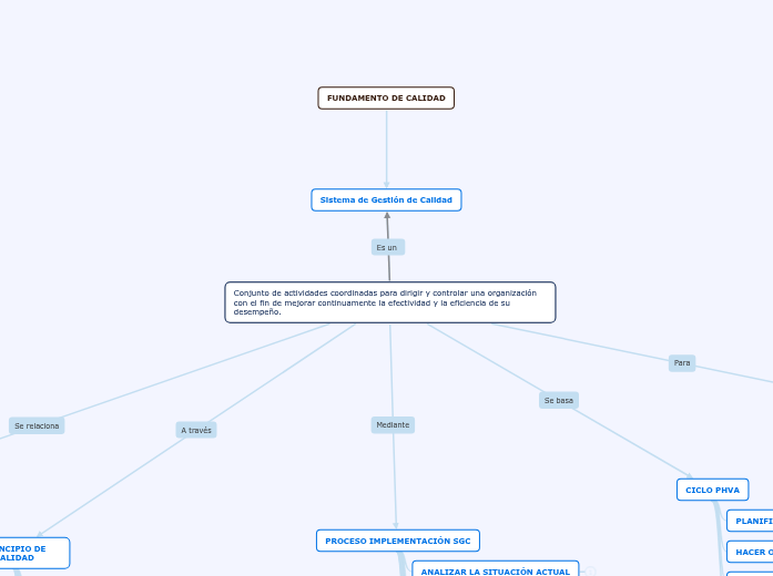 Fundamento de calidad - Concept Map