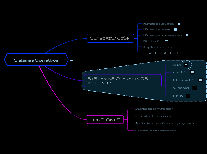 Sistemas Operativos - Mind Map