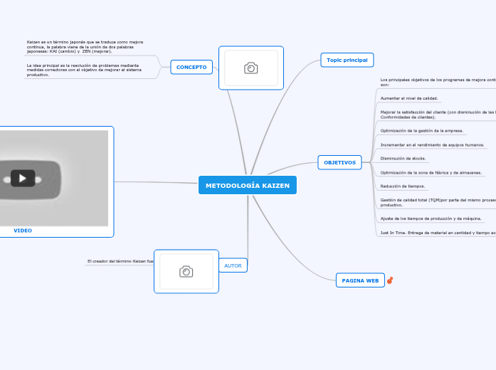 METODOLOGÍA KAIZEN - Mind Map