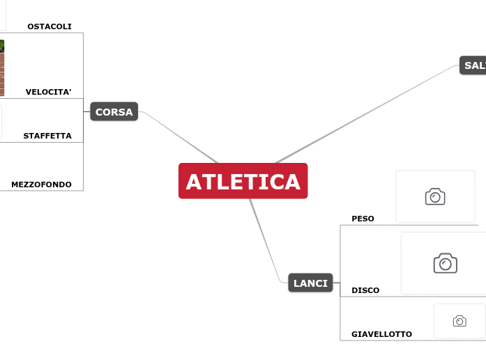 ATLETICA - Mind Map